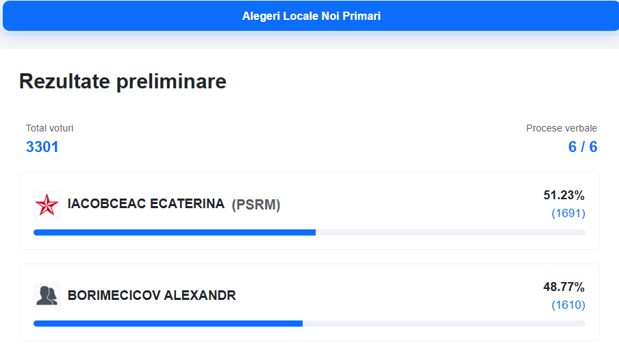 Ecaterina Iacobceac, candidata PSRM, aleasă primăriță la Taraclia. Igor ...